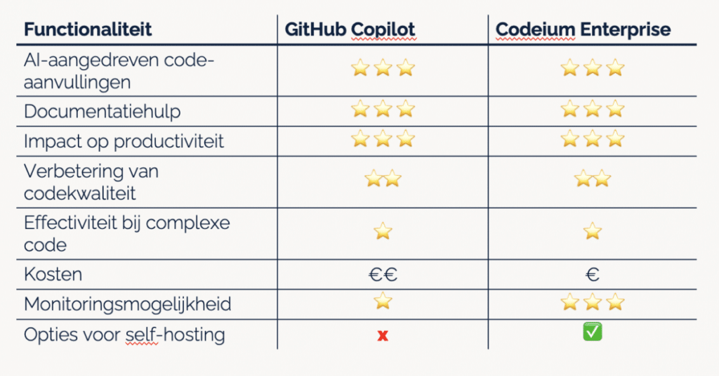 DSL Pilot: Een battle tussen GitHub Copilot en Codeium — Data Science Lab